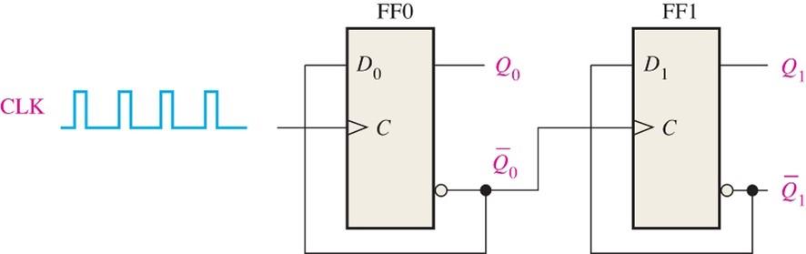 Solved Consider The 2 Bit Binary Counter Diagram Below The
