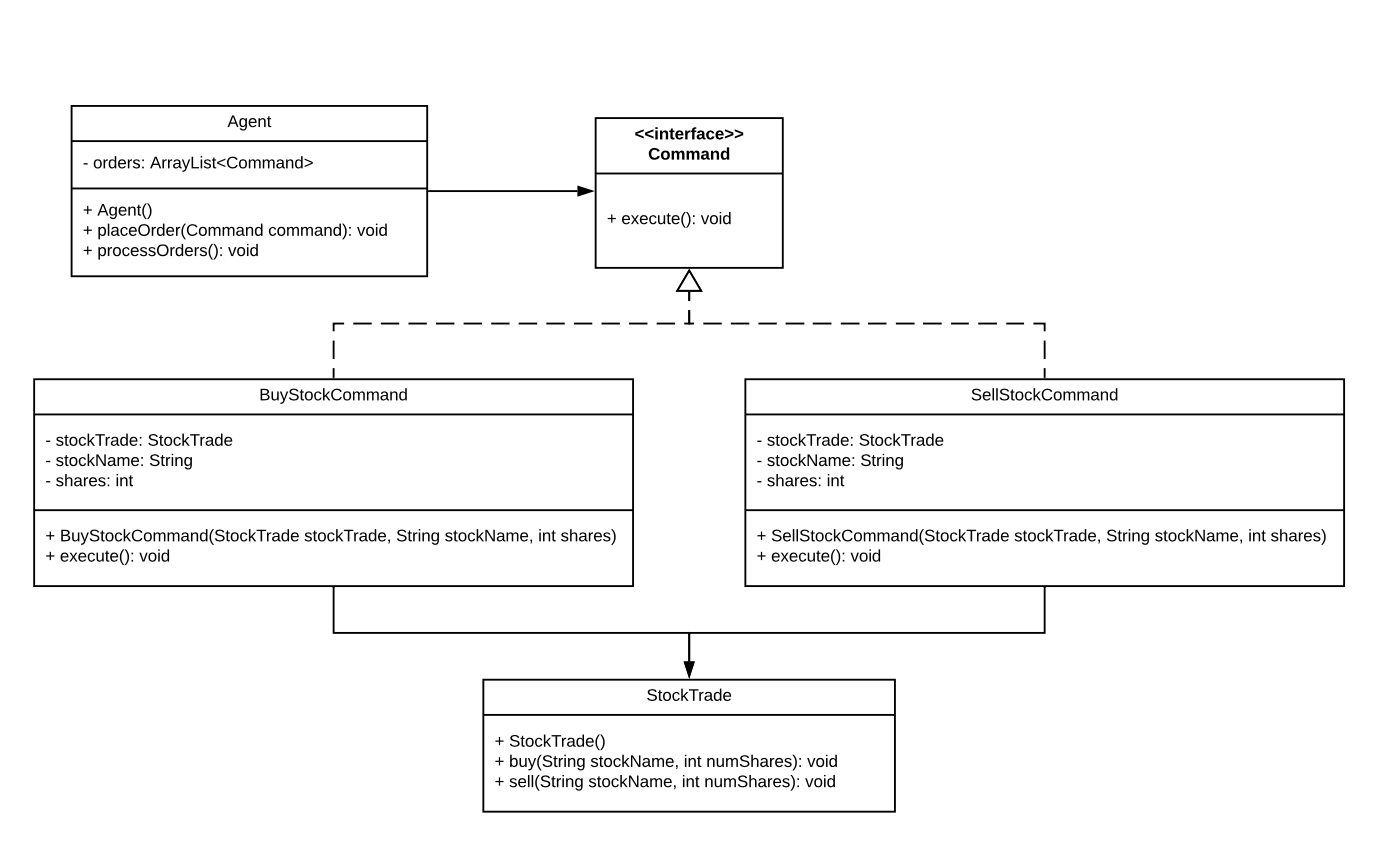 Solved You will be implementing the Command Design Pattern | Chegg.com