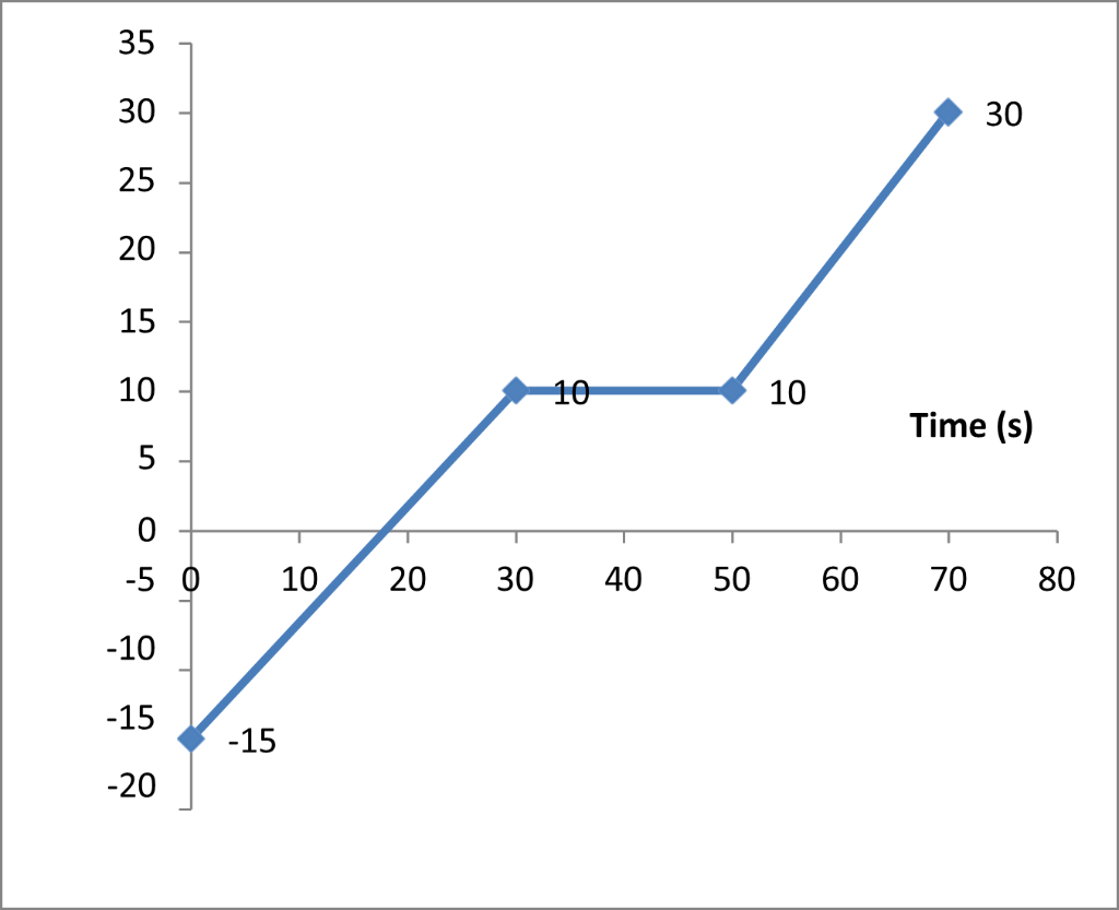 Solved Graphic Temperature (Degree Celcius) Vs Time There | Chegg.com