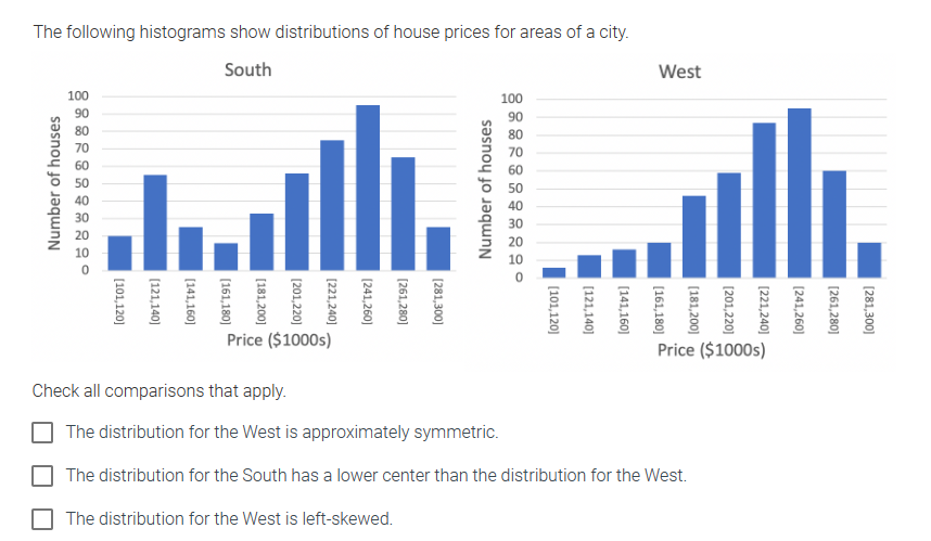 Solved The Following Histograms Show Distributions Of House