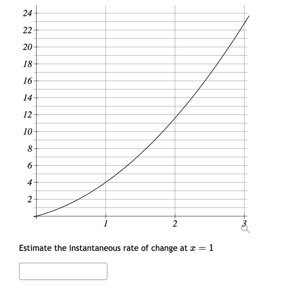 Solved Estimate the instantaneous rate of change at x=1 | Chegg.com