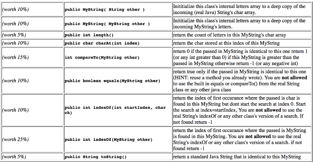 Solved You will write your own version of the String class | Chegg.com