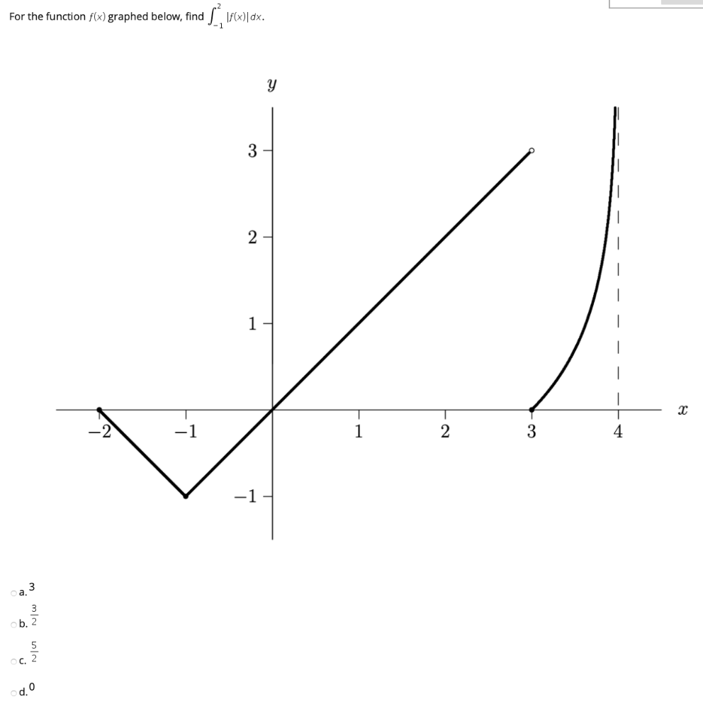 Solved For the function f(x) graphed below, find \f(x)|dx. y | Chegg.com