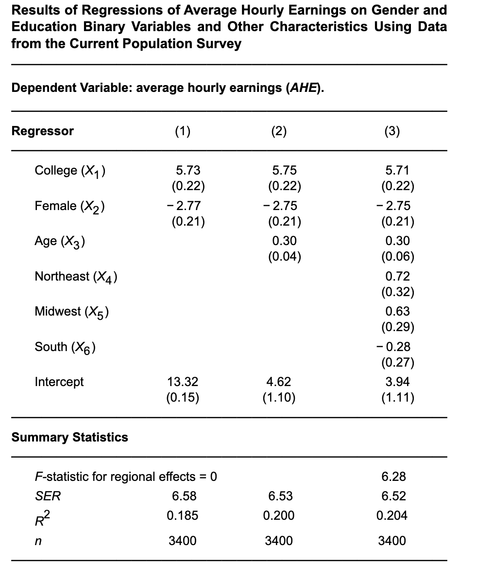 Solved Results of Regressions of Average Hourly Earnings on | Chegg.com