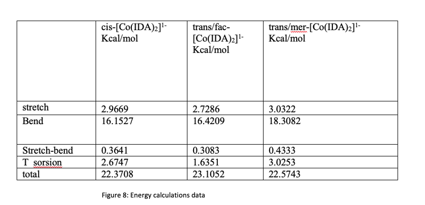 Solved cis-[Co(IDA)2]- Kcal/mol trans/fac- [Co(IDA)2]-- | Chegg.com