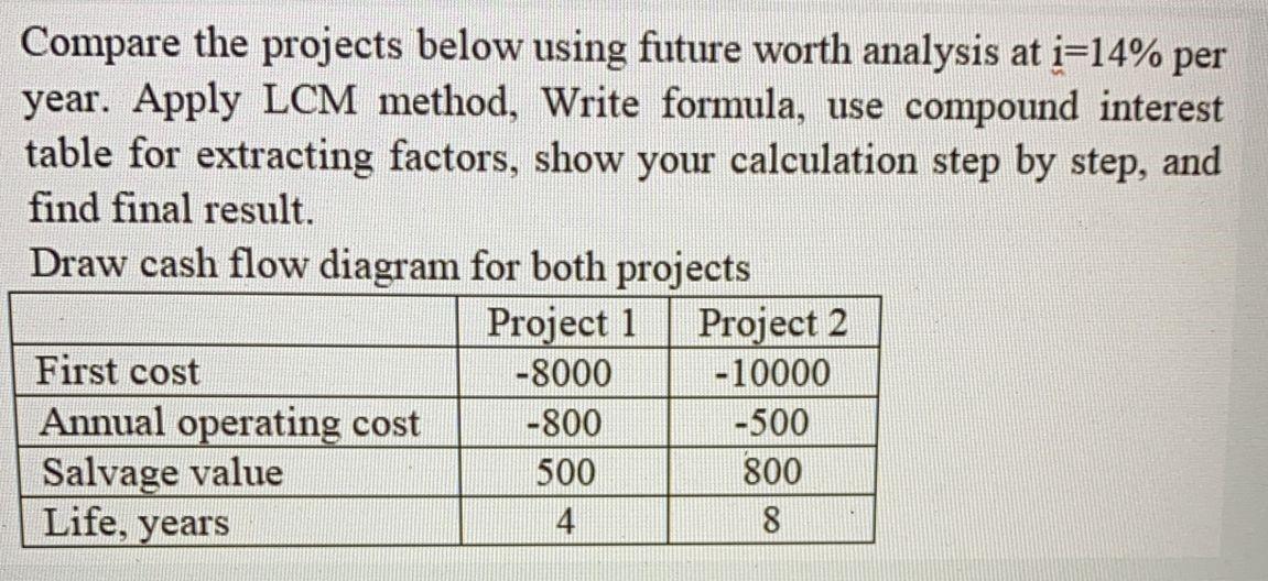 Solved Compare the projects below using future worth | Chegg.com