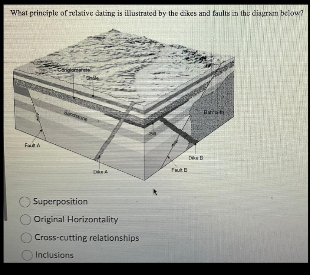 Solved What principle of relative dating is illustrated by | Chegg.com
