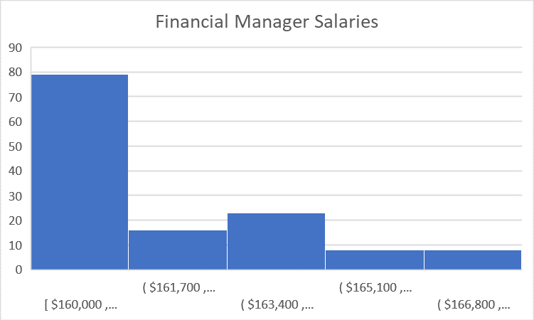 Solved Financial Manager Salaries 90 80 70 60 50 40 30 20 10 | Chegg.com