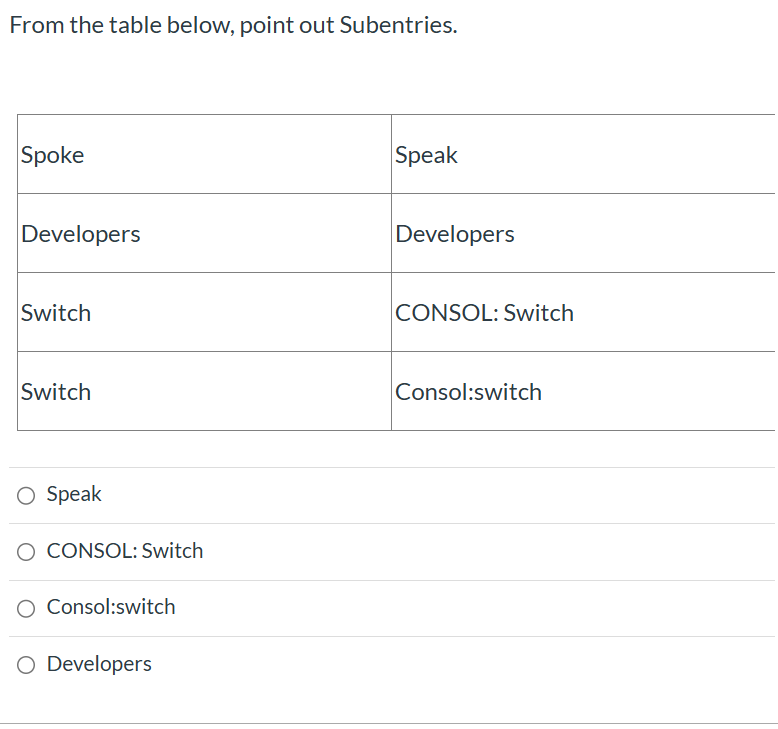 From the table below, point out Subentries. Speak | Chegg.com