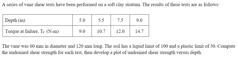 Solved A series of vane shear tests have been performed on a | Chegg.com