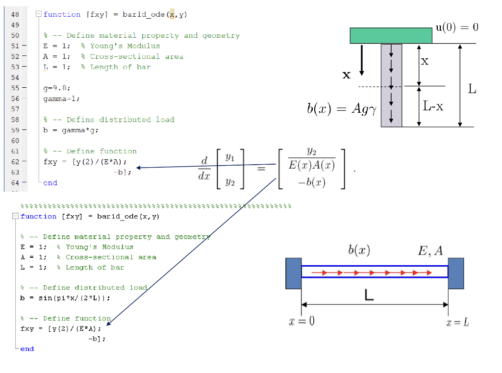 Solved Consider an elastic bar with Young's modulus, E=10, | Chegg.com