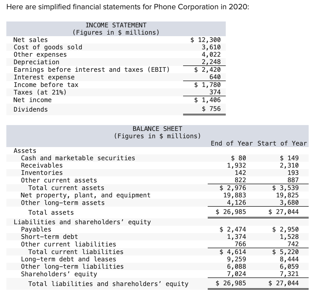 Here are simplified financial statements for Phone | Chegg.com