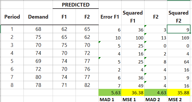 Solved b. Compute the MSE for each set of forecasts. Given | Chegg.com