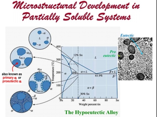 Solved describe the given figureMierostructural Development | Chegg.com