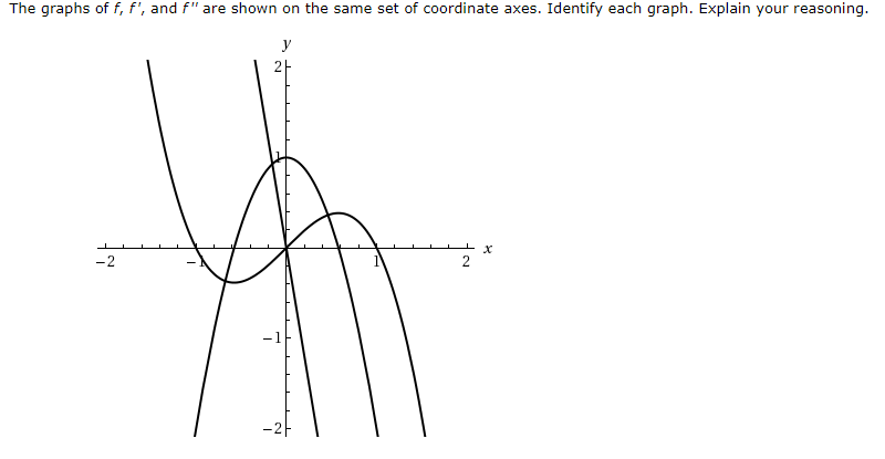 The graphs of f, f', and f" are shown on the same set | Chegg.com