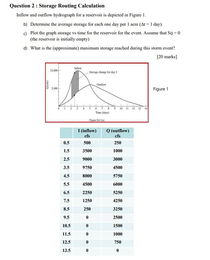 Solved Question 2 : Storage Routing Calculation Inflow and | Chegg.com