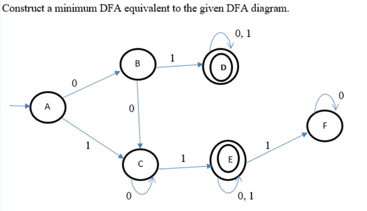 Solved Construct A Minimum Dfa Equivalent To The Given Dfa 