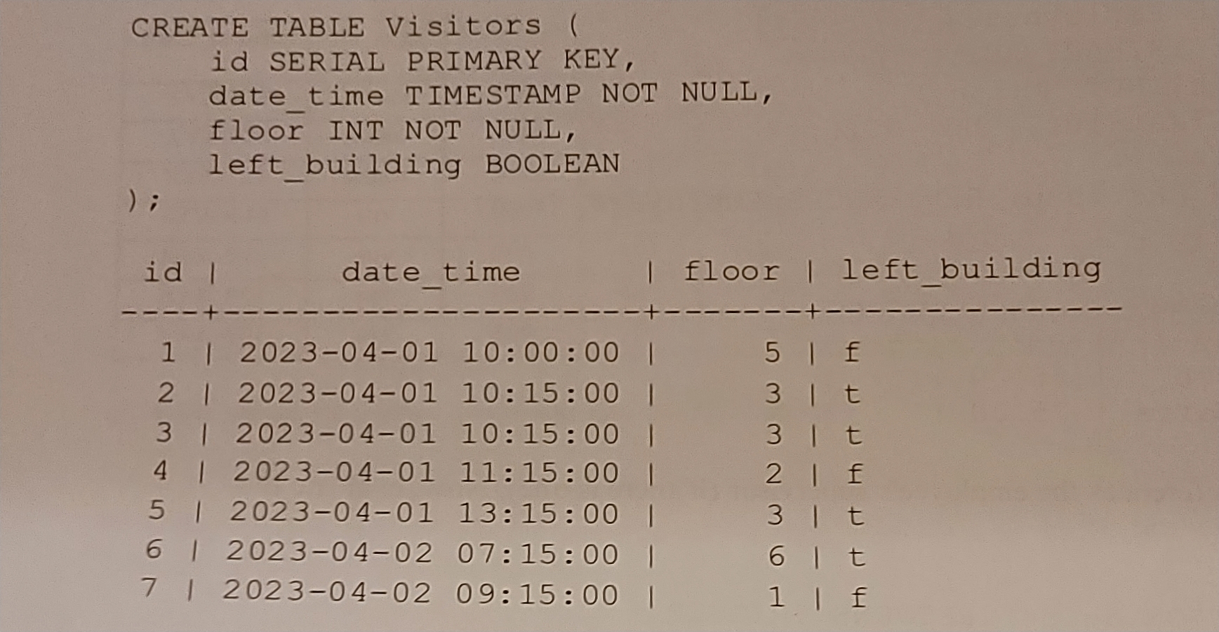 Solved CREATE TABLE VisitorS ( id SERIAL PRIMARY KEY, date | Chegg.com