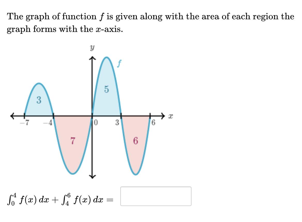 Solved The graph of function f is given along with the area | Chegg.com