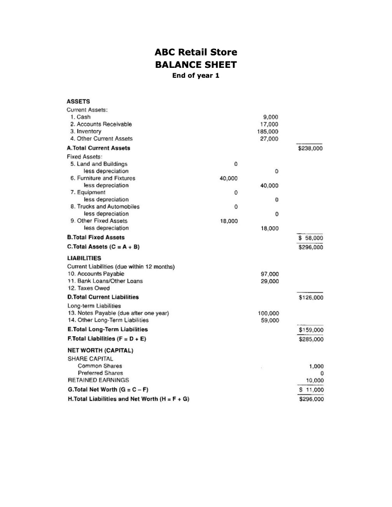 Solved ABC Retail Store BALANCE SHEET End of year 1 9,000 | Chegg.com