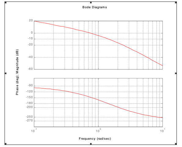 Solved 1. For a closed loop (CL) system, whose open loop | Chegg.com