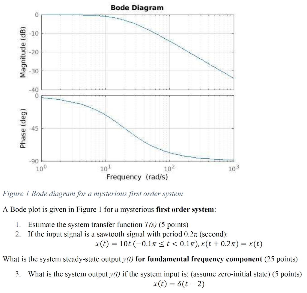 Bode Diagram -10 Magnitude (dB) -20 -30 -40 0 Phase | Chegg.com