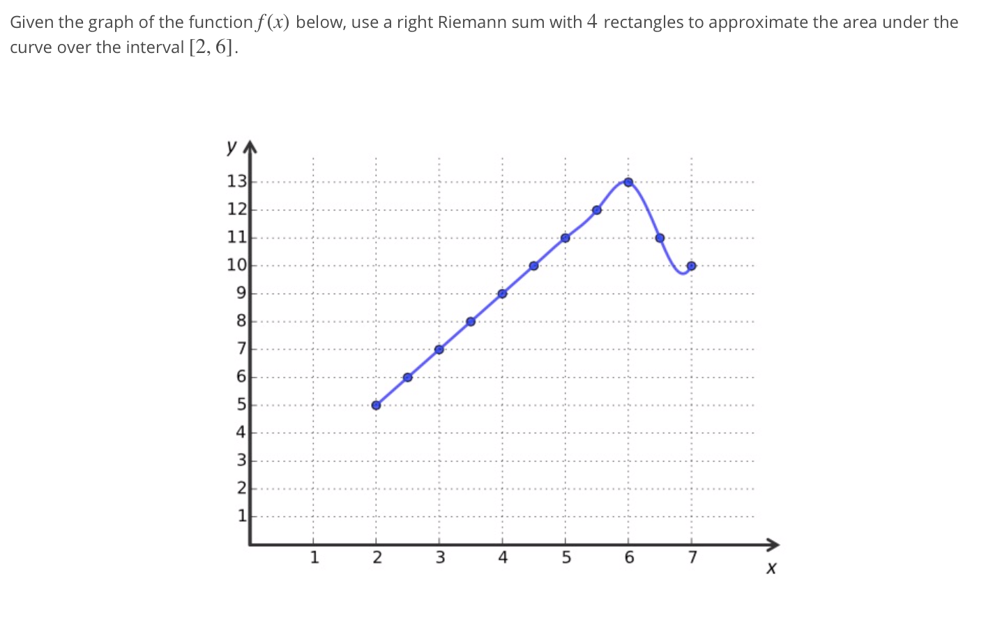 Solved Given The Graph Of The Function Fx Below Use A 