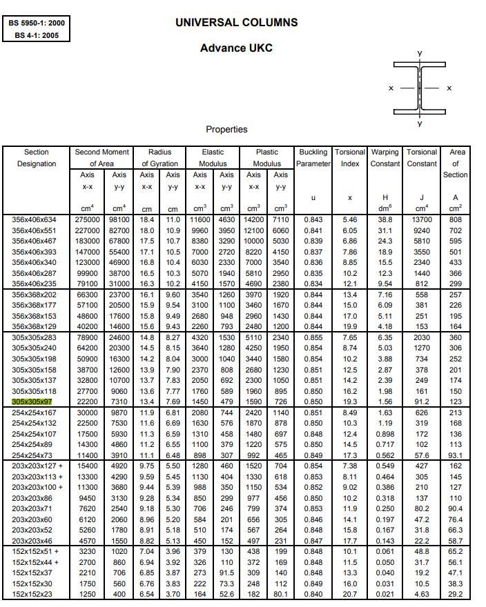BS 5950-1: 2000 BS 4-1: 2005 UNIVERSAL COLUMNS B | Chegg.com