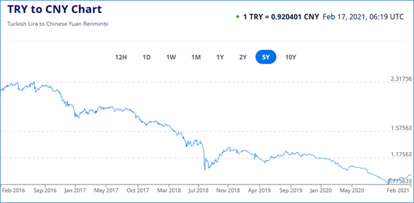 Solved USD to CNY Chart US Dollar to Chinese Yuan Renminbi • | Chegg.com
