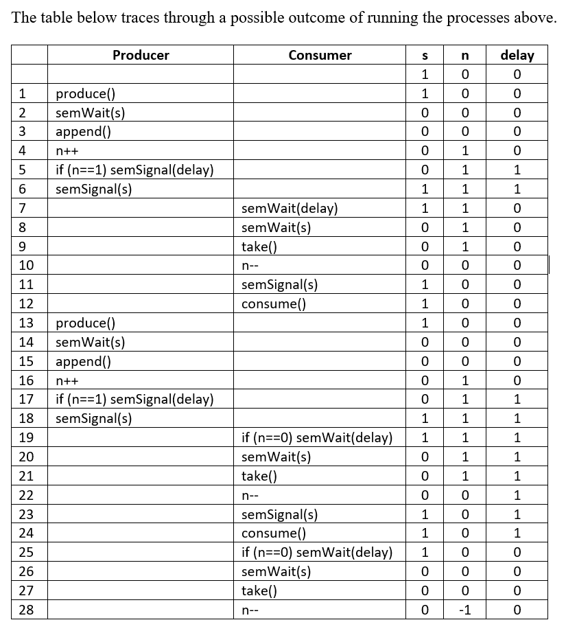The following code is for a producer and a consumer | Chegg.com