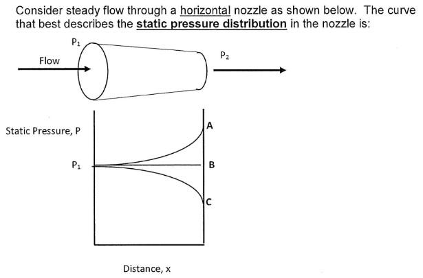 Solved Consider steady flow through a horizontal nozzle as | Chegg.com