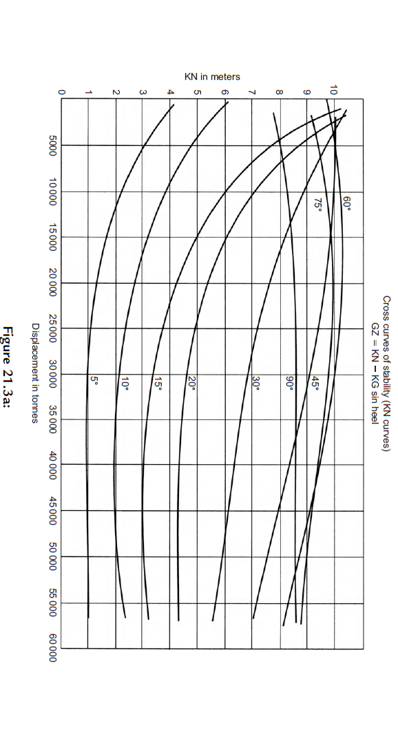 Solved Construct the curve of statical stability for M.V. | Chegg.com