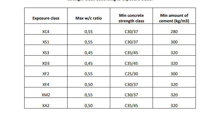Solved 1. Design a trial concrete mix of 1m to be used in | Chegg.com