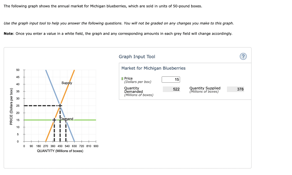Solved The following graph shows the annual market for | Chegg.com