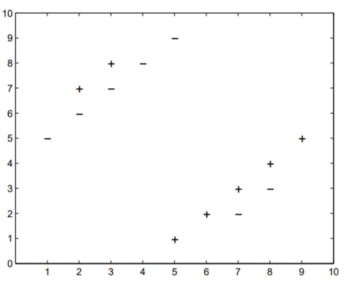 Solved Consider a k-nearest neighbor classifier using | Chegg.com