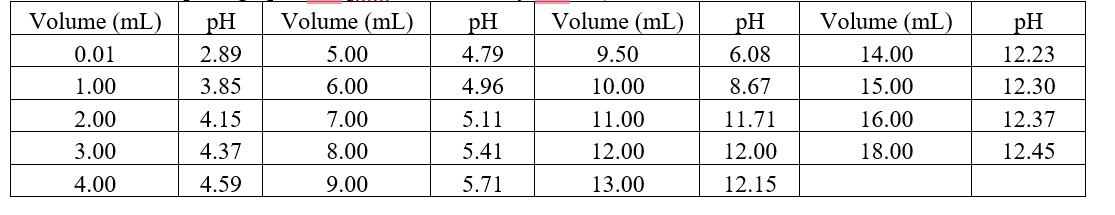 Solved In another sheet, show/do the titration curve, Gran | Chegg.com