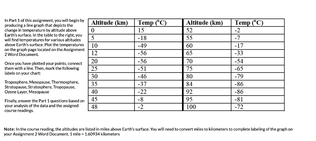 Solved Altitude (km) vs. Temperature (°C) in the Atmosphere | Chegg.com
