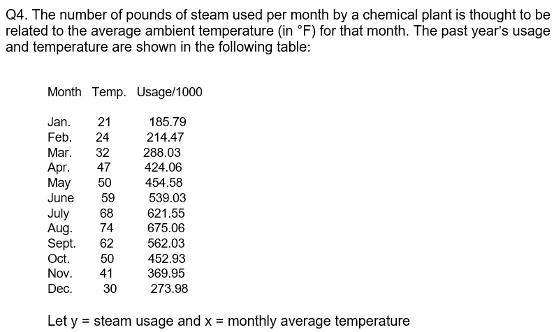 Solved Q4. The number of pounds of steam used per month by a | Chegg.com