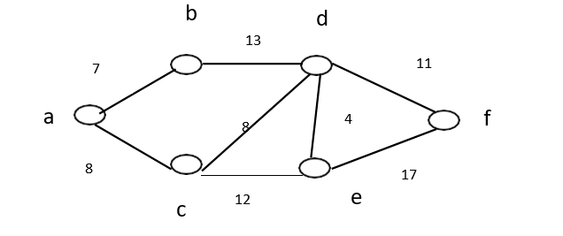 Solved (a) Run Dijkstra's algorithm on the graph below | Chegg.com
