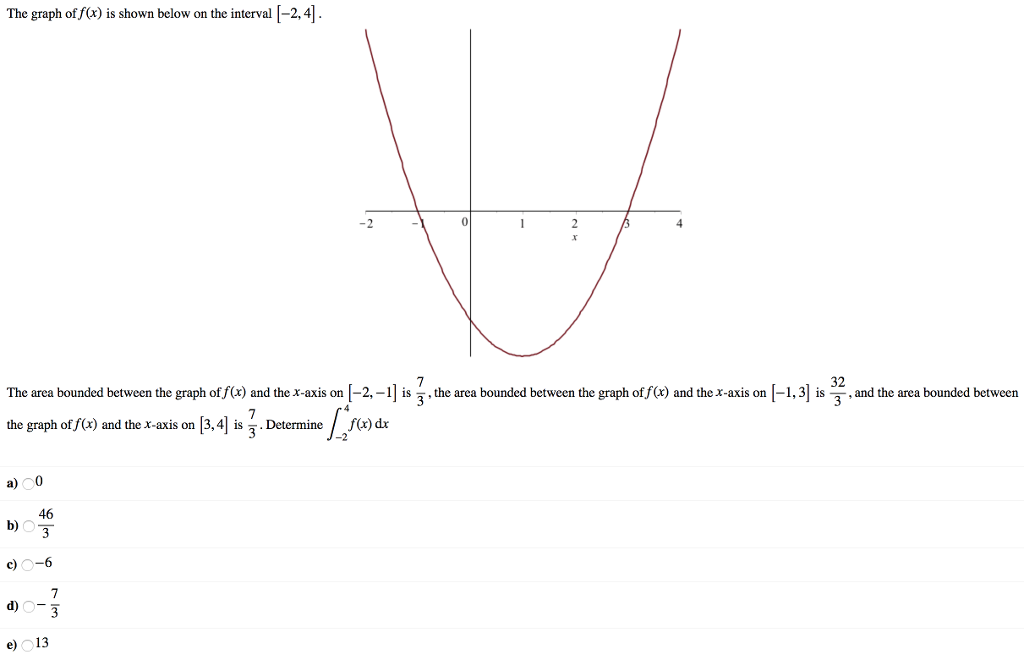 Solved The graph of fx) is shown below on the interval -2,4 | Chegg.com