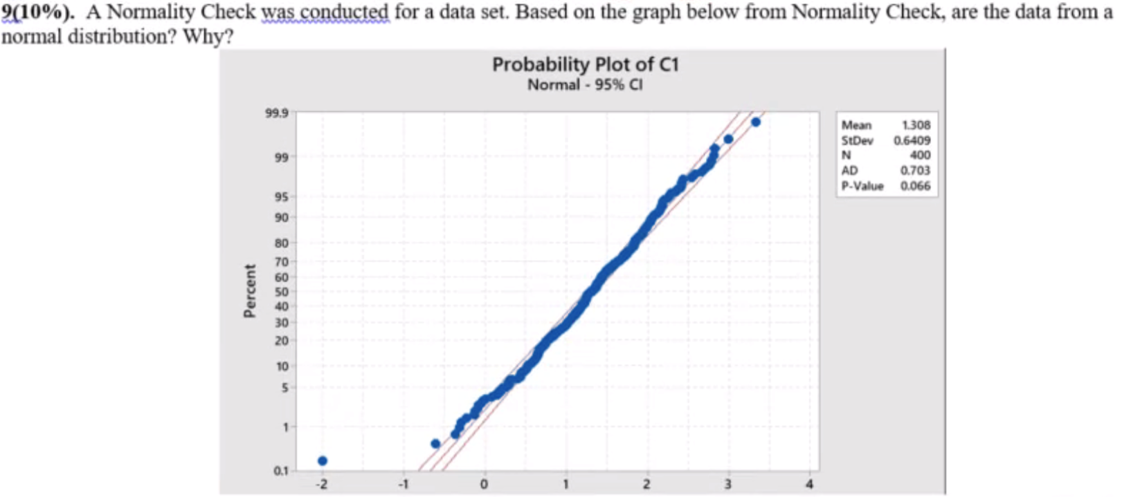 Solved 2(10%). A Normality Check was conducted for a data | Chegg.com