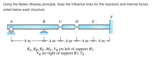 Solved Using the Müller-Breslau principle, draw the | Chegg.com