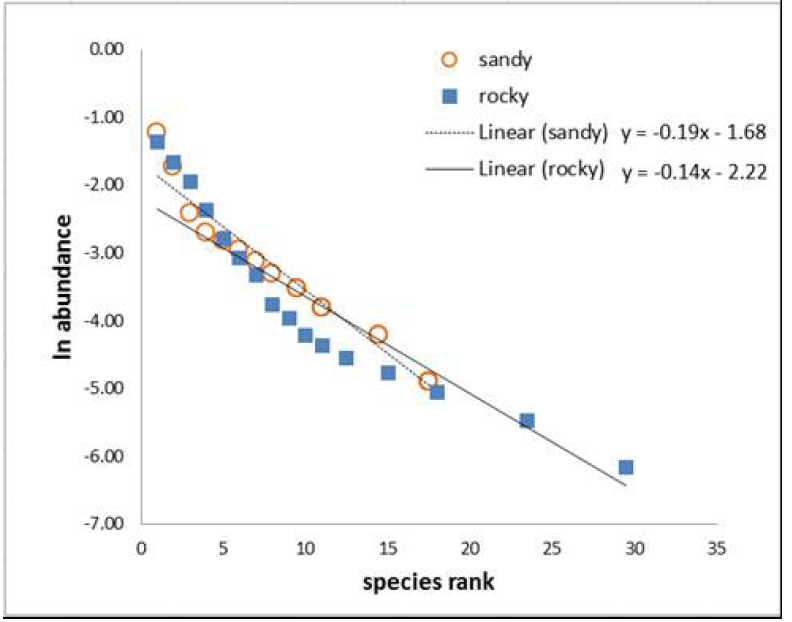 Solved The figure to the right shows rank abundance plots | Chegg.com