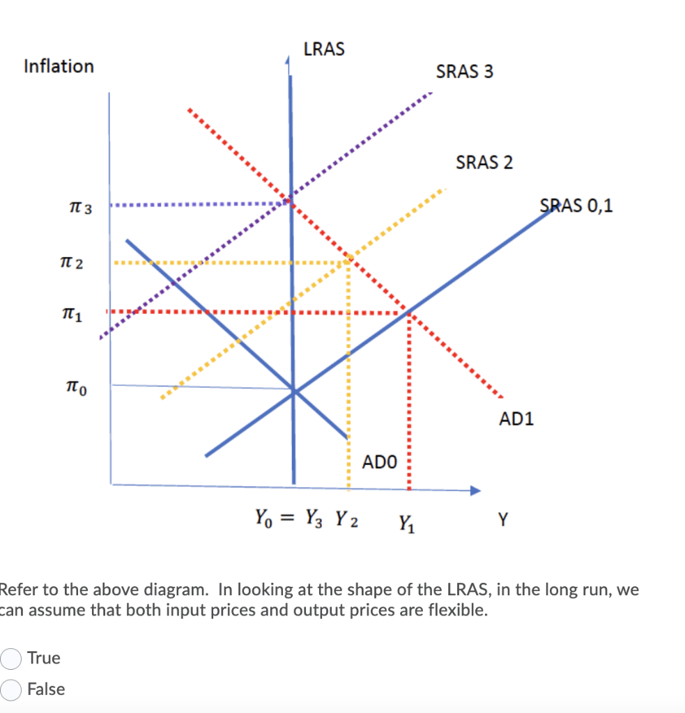 Solved LRAS Inflation SRAS 3 SRAS 2 TT 3 SRAS 0,1 TT 2 TT 1 | Chegg.com
