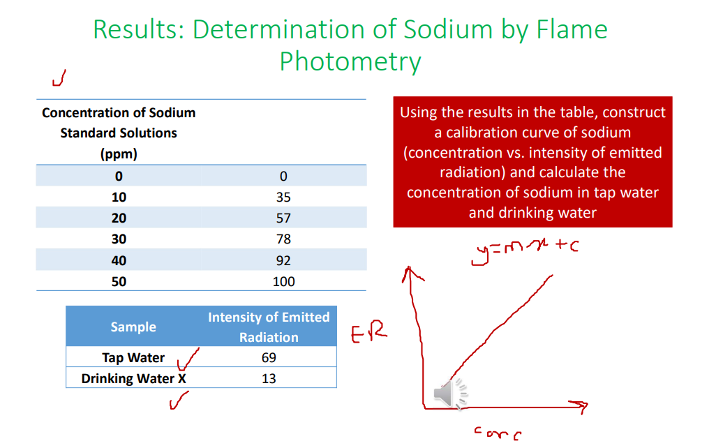 Solved Results: Determination of Sodium by Flame Photometry | Chegg.com