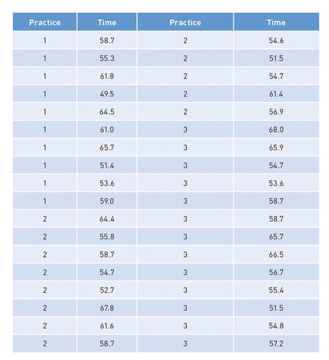 Solved Using SPSS, compute the F ratio for a comparison | Chegg.com