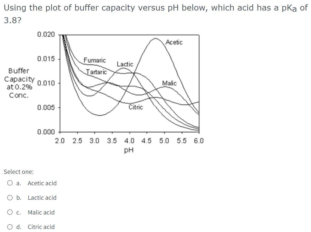 Solved Using the plot of buffer capacity versus pH below, | Chegg.com