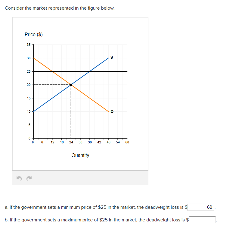 Solved Consider the market represented in the figure below. | Chegg.com