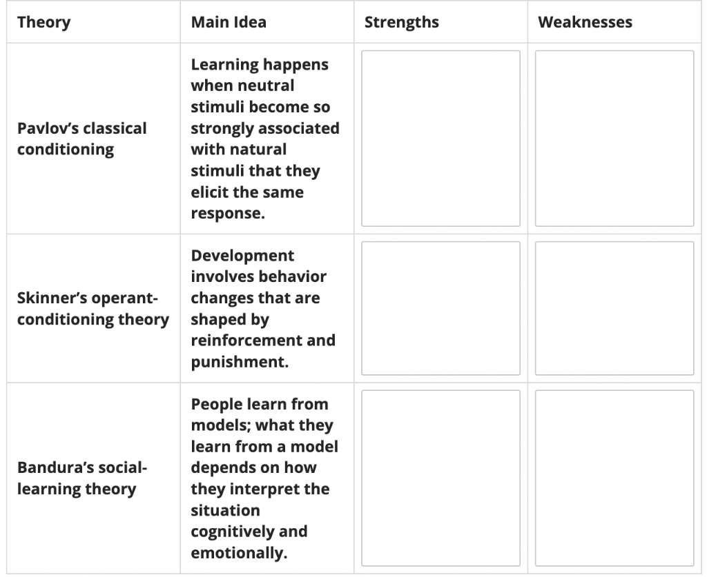 Learning Theories Chart
