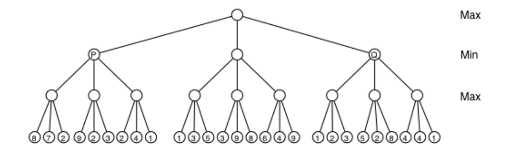Solved The Figure Below Is The Game Tree Of A Two Player